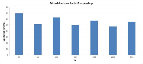 Speeding Up Fast Fourier Transform Mixed Radix On Mobile Arm Mali Gpu