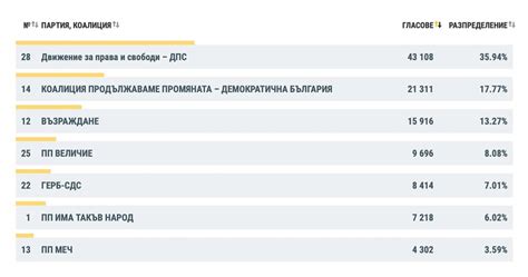 ДПС очаквано бие в чужбина, "Величие" има 8% - с 1 повече от ГЕРБ