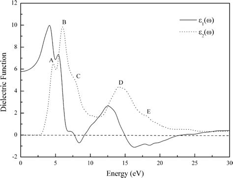 The Calculated Imaginary Part E 2 O And Real Part E 1 O Of The
