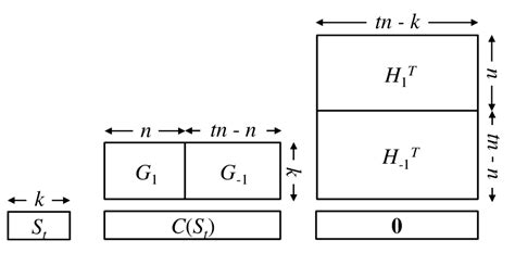 The Generator Matrix G [g 1 G 1 ] And The Parity Check Matrix H Download Scientific