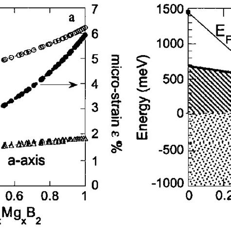 Panel A Variation Of The Lattice Parameters A And C Axis And The