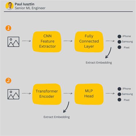 Paul Iusztin On Linkedin Artificialintelligence Machinelearning