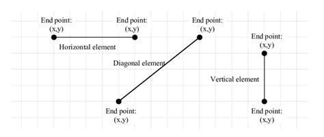 Horizontal Diagonal And Vertical Elements With End Points It Is Only