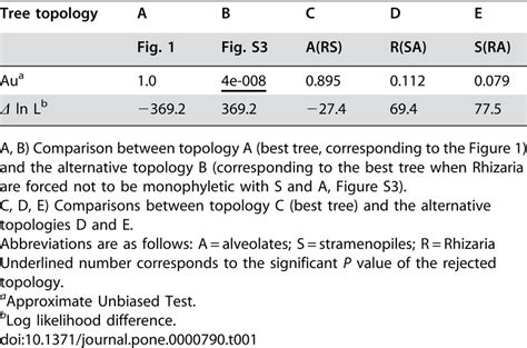 likelihood au tests of alternative tree topologies download table