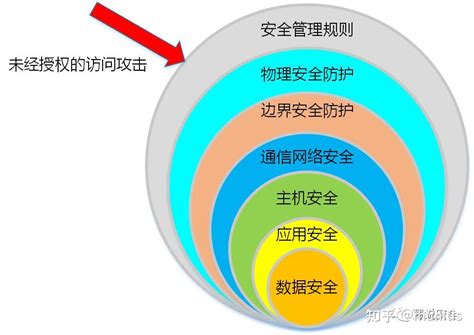 安全系统未经授权访问攻击示例分析 知乎