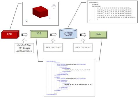 The Data Conversion Process From Field Measurements Drawn As CAD Into Download Scientific