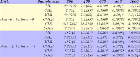 The Absolute Bias Average For The Parameters Of The Model Download