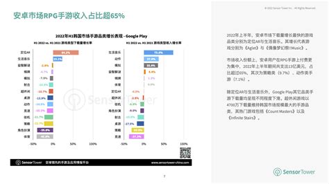 《2022年上半年韩国移动游戏市场洞察》 玩家付费达277亿美元，rpg收入贡献超61