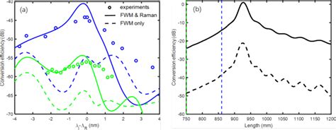 a conversion efficiency comparison between two scf core diameters
