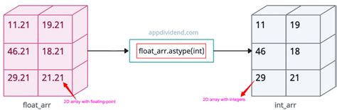 How To Convert Numpy Array Of Floats To An Array Of Integers