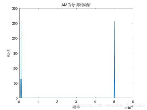 幅度调制的matlab验证matlab产生1000hz的载波 Csdn博客