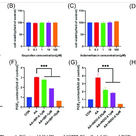 Effects Of Nsaids On Mc3t3 E1 Cell Viability And Pge2 Release A D