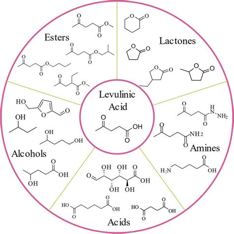 Properties Of Levulinic Acid 26 Download Scientific Diagram