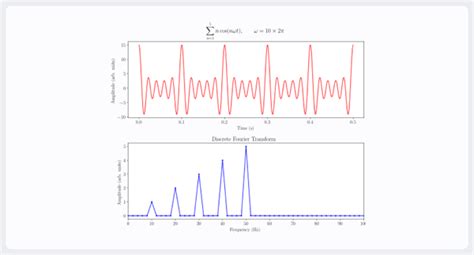 快速傅里叶变换 决策链云智库 DecisionLinnc Software