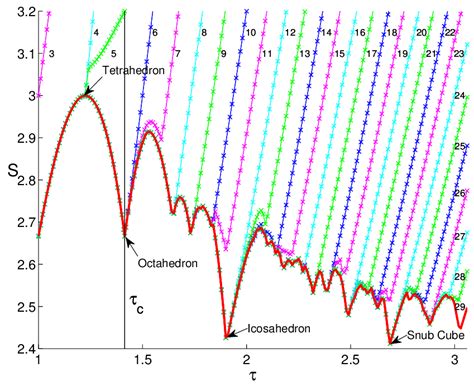 Numerical Minima For The Weighted Counting Measure On The Sphere