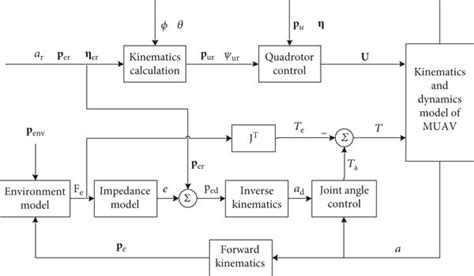 The Impedance Control Block Diagram Download Scientific Diagram