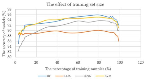 The Accuracy Of Models Based On Training Set Size Download Scientific Diagram