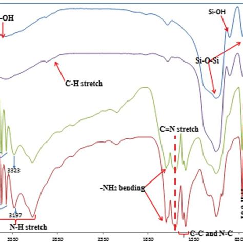 Fourier Transform Infrared FTIR Spectra Of A Fe3O4 SiO2 B
