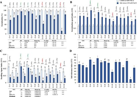 Salinity Tolerance Assessment Of Wheat Genotypes During Seed
