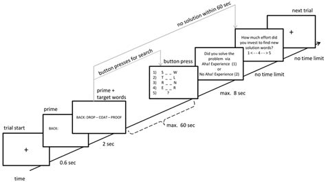 Timeline Of The Modified Cra Paradigm Note Version For Fmri Download Scientific Diagram