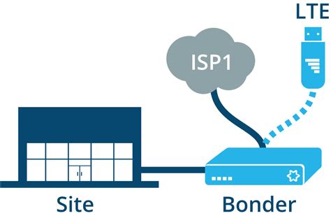 Seamless LTE Backup The SD WAN Company