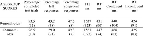 Mean Frequency And Rt Scores Of Test Phase Standard Deviation In