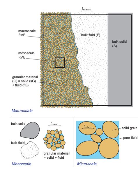Three Spatial Scales In A Particular Geomechanical Multi Material Flow Download Scientific