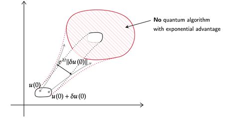 Limitations For Quantum Algorithms To Solve Turbulent And Chaotic