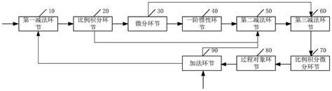 一种串级控制方法、装置、设备及计算机可读存储介质与流程