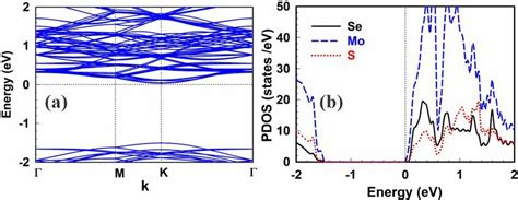 Electronic Band Structures A And The Atom Projected Densities Of