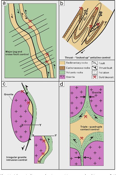 Figure 1 From A Scale Integrated Exploration Model For Orogenic Gold