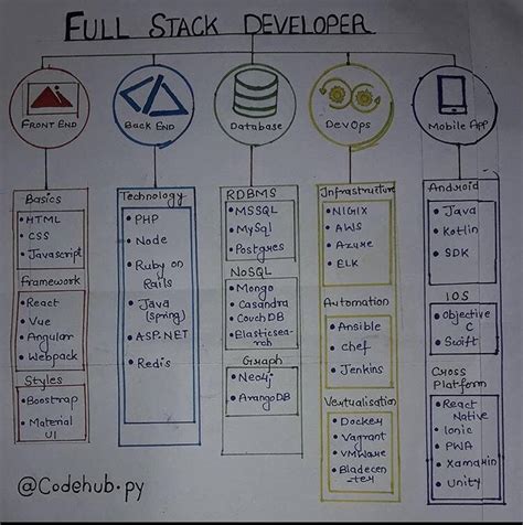 Osman Al Moussawel On Linkedin Developer Future Programmer