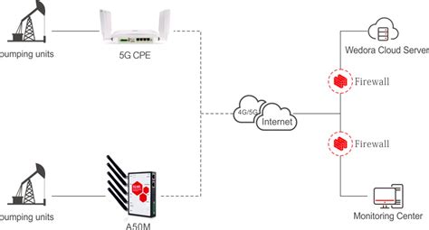 Oil And Gas Pipeline Monitoring