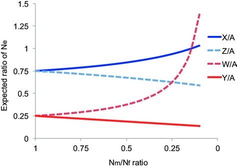 Expected Ratios Of Diversity On Sex Chromosomes And Autosomes Under