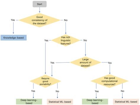 The Process To Choose The Appropriate Technique For Causality Extraction Download Scientific