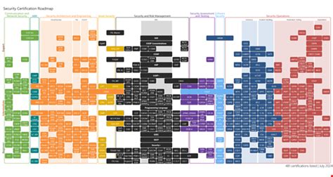 The Importance Of Certifications In Cybersecurity Careers Flood It