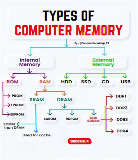 Types Of Computer Memory Shorts Computer Computermemory Youtube