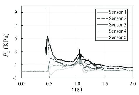 Time History Of The Dynamic Pressure Of Dam Break Flow On The Tank Wall