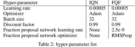 Table 2 From Fully Parameterized Quantile Function For Distributional