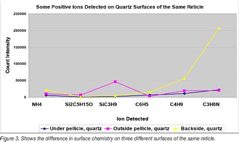 figure 1 from identification of a new source of reticle contamination