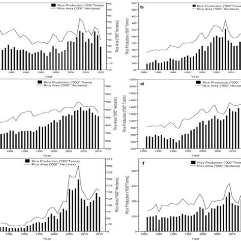 Total Annual Production And Cultivated Area Of Wheat In Punjab By