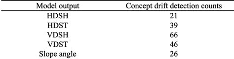 Table 12 From Multilayer Concept Drift Detection Method Based On Model Explainability Semantic