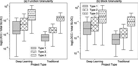 Clone Density In Dl And Traditional Python Projects For Clone Types And