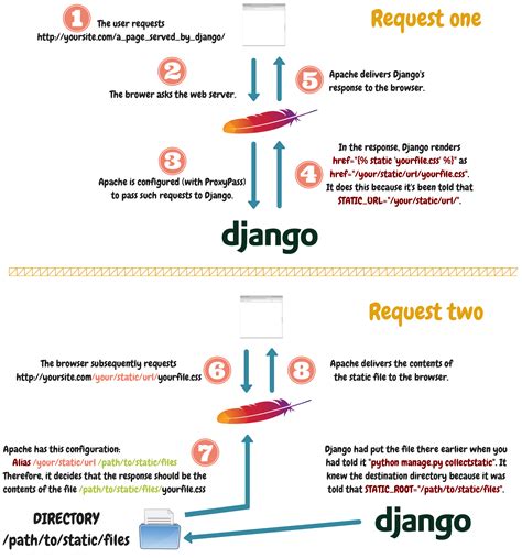 5 Static And Media Files — Deploying Django On A Single Debian Or