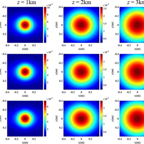 The Spectral Density Patterns Of Gsm Array Beam At Different