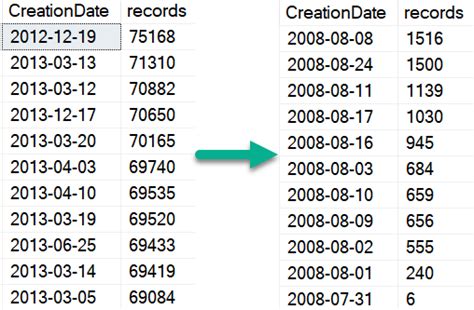 Column Selectivity And Sql Server Index Design Patterns Darling Data