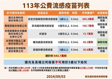 公費流感病毒株吻合預期 保護力足 5家疫苗廠牌校內施打無法挑選