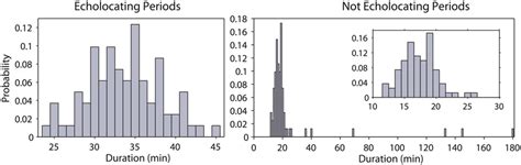 Probability Histograms Probability Histograms Of The Duration Of Download Scientific Diagram