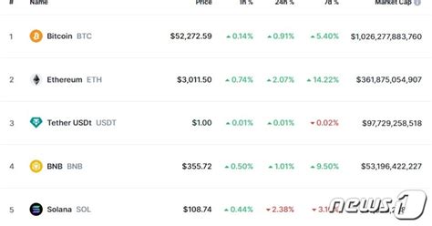 시총 2위 이더리움 3000달러 돌파22개월 만