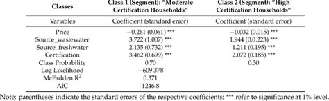 Latent Class Model Results Download Table